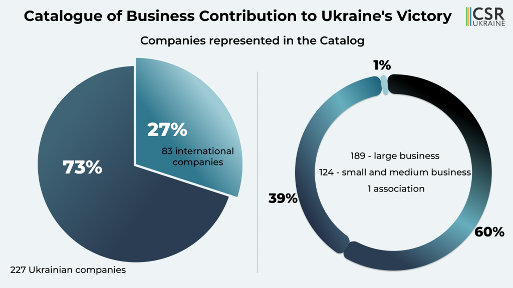 Ukrainian business and the war: a unique Catalogue from CSR Ukraine ...